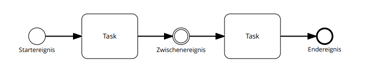 Prozesse modellieren mit BPMN 2.0 – die wichtigsten Symbole